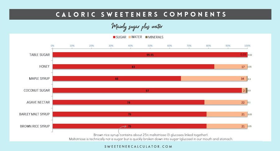 What you Should Know Before you Rush to Swap Syrup for Sugar