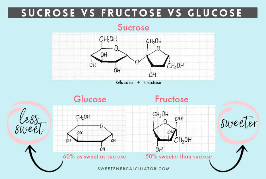 What you Should Know Before you Rush to Swap Syrup for Sugar