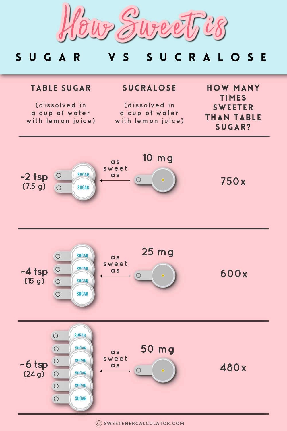 Sweetener is Way too Sweet or Not Sweet Enought? Try my Calculator